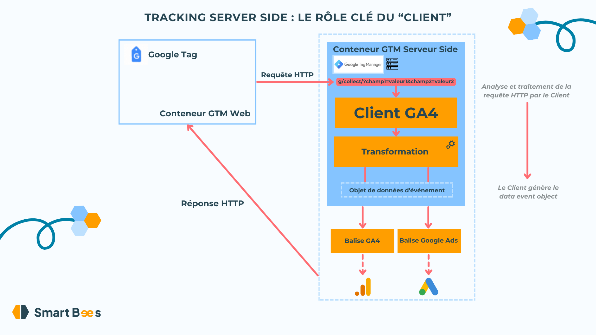 Mettre en place le tracking Server-Side : Quels sont les avantages